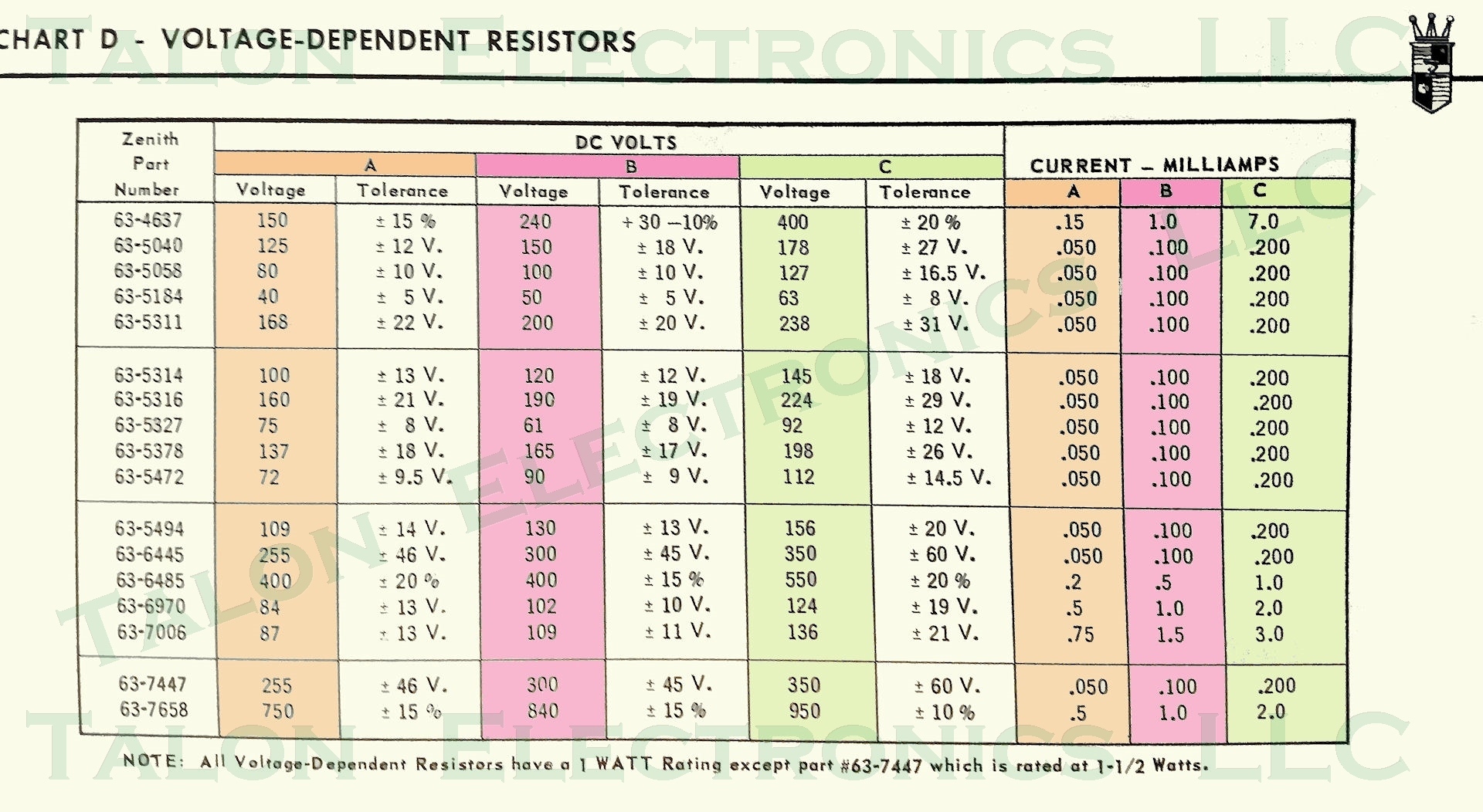 Zenith SiC Varistor Data | Talon Electronics LLC
